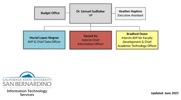 ITS Organizational Chart | Information Technology Services | CSUSB